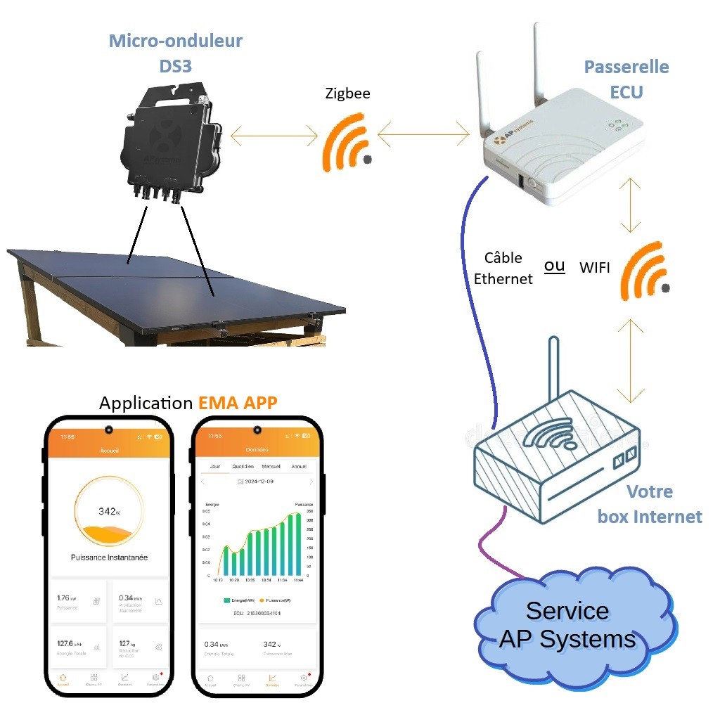 Comparatif passerelles AP Systems ECU et fonctionnement